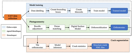 Automatic Crack Segmentation for UAV-Assisted Bridge Inspection