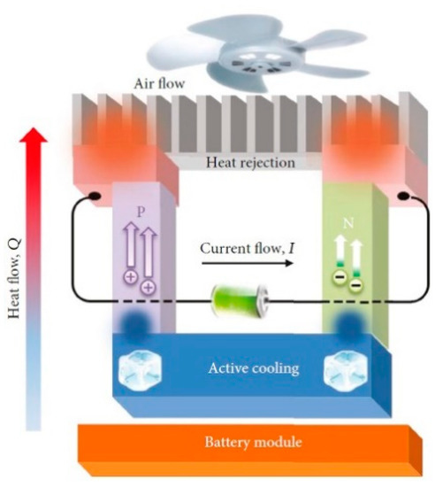 Hybrid Battery Thermal Management System in Electrical Vehicles: A Review