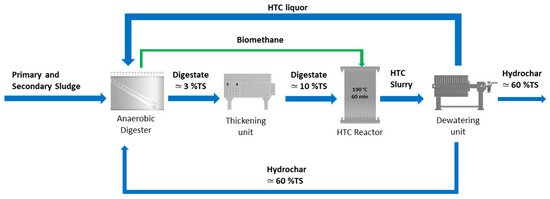Coupling Hydrothermal Carbonization with Anaerobic Digestion for Sewage ...