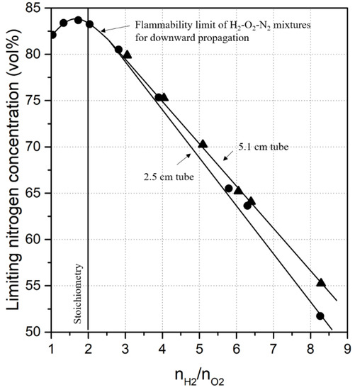 Recent Progress in Hydrogen Flammability Prediction for the Safe Energy ...