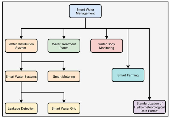 Energies | Free Full-Text | Smart Water Technology for Efficient Water ...