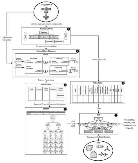 A Novel Approach to Defining Maintenance Significant Items: A Hydro ...