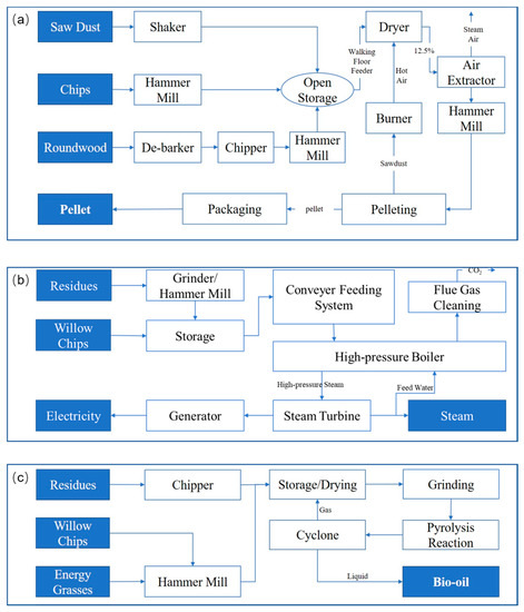 Environmental and Economic Assessments and Uncertainties of Multiple ...