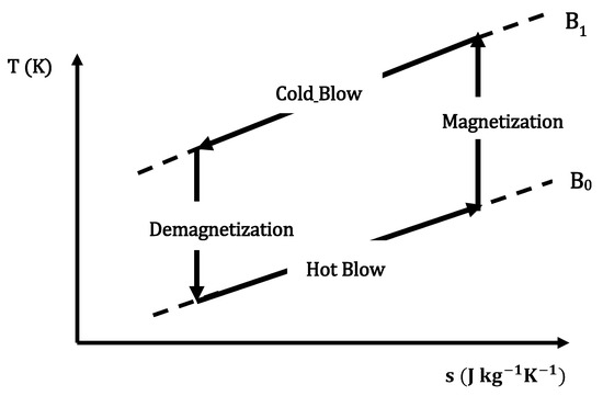 Mathematical Modelling of Active Magnetic Regenerator Refrigeration ...