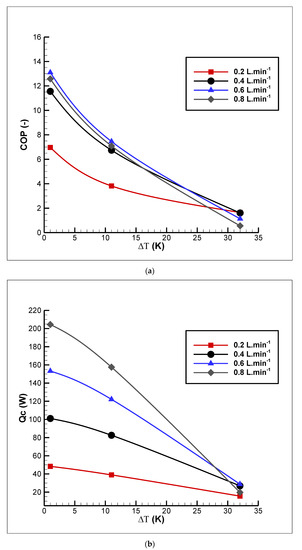 Mathematical Modelling of Active Magnetic Regenerator Refrigeration ...