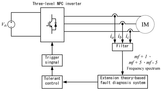 Fault Diagnosis and Tolerant Control of Three-Level Neutral-Point ...