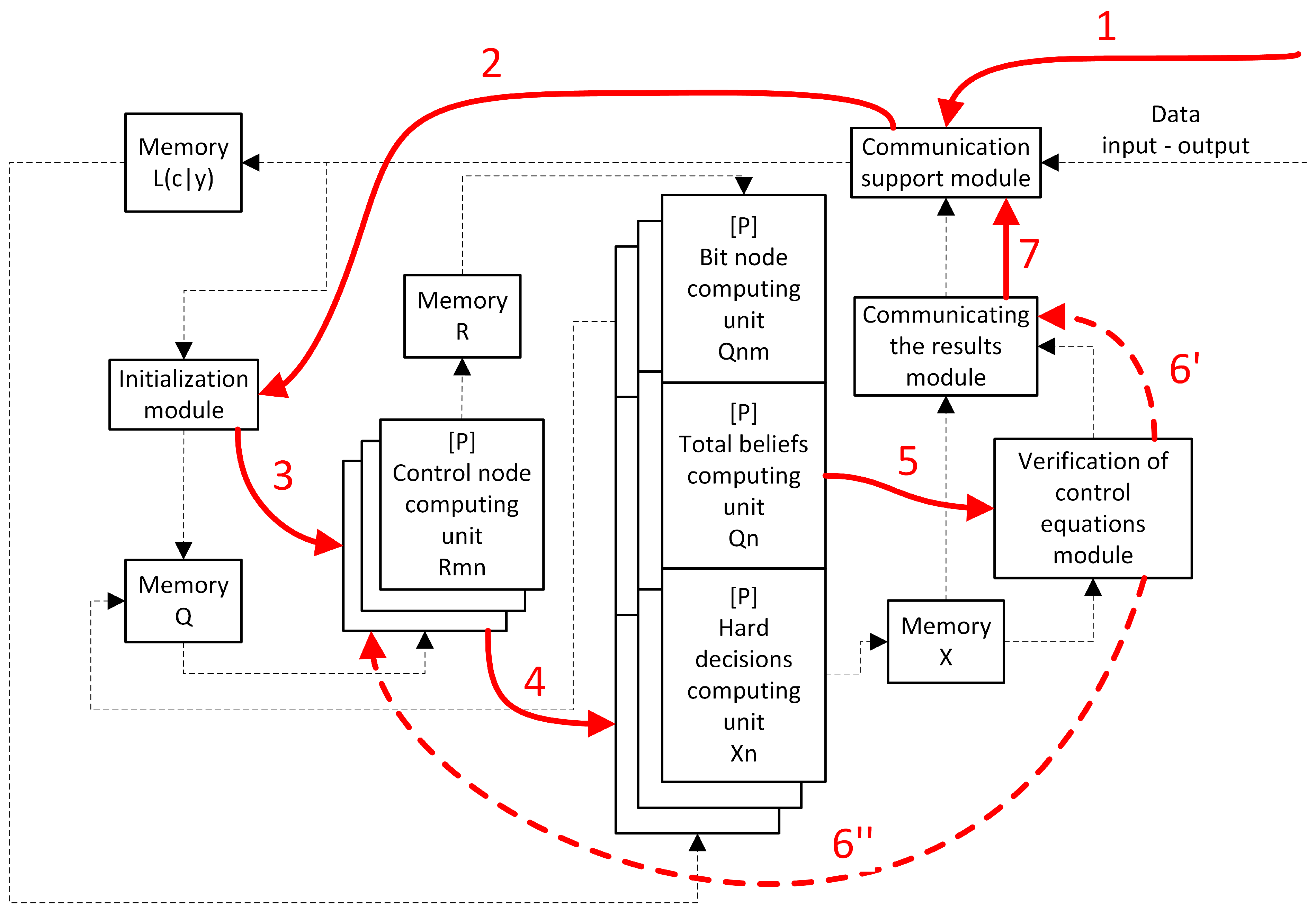 Energies | Free Full-Text | Low Power QC-LDPC Decoder Based on Token Ring Architecture