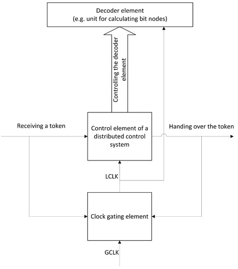 Energies | Free Full-Text | Low Power QC-LDPC Decoder Based on Token Ring Architecture