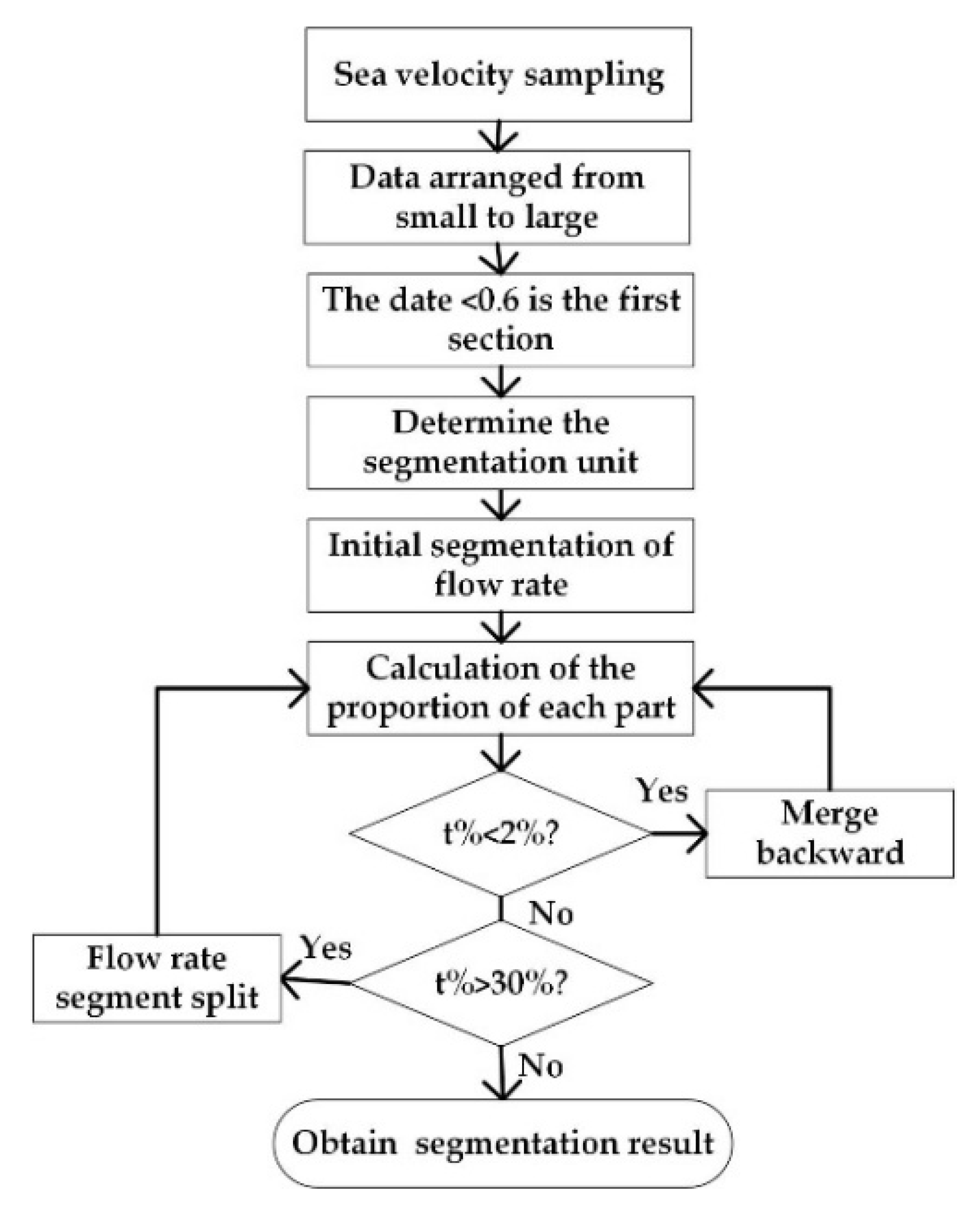 Energies | Free Full-Text | Research on Performance Evaluation of Tidal ...