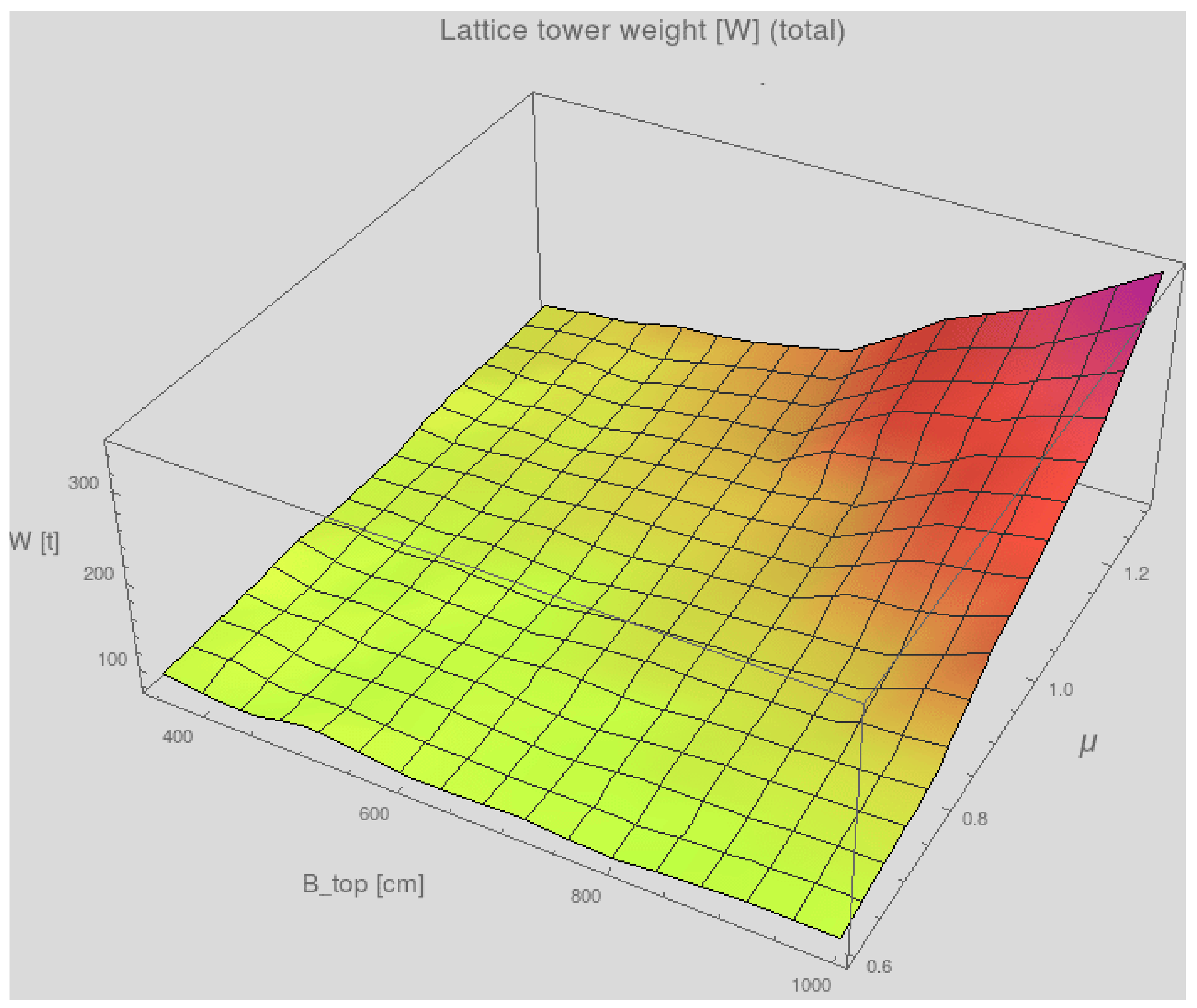 Lattice and Tubular Steel Wind Turbine Towers. Comparative Structural ...