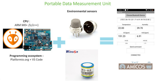 A Portable Environmental Data-Monitoring System for Air Hazard ...