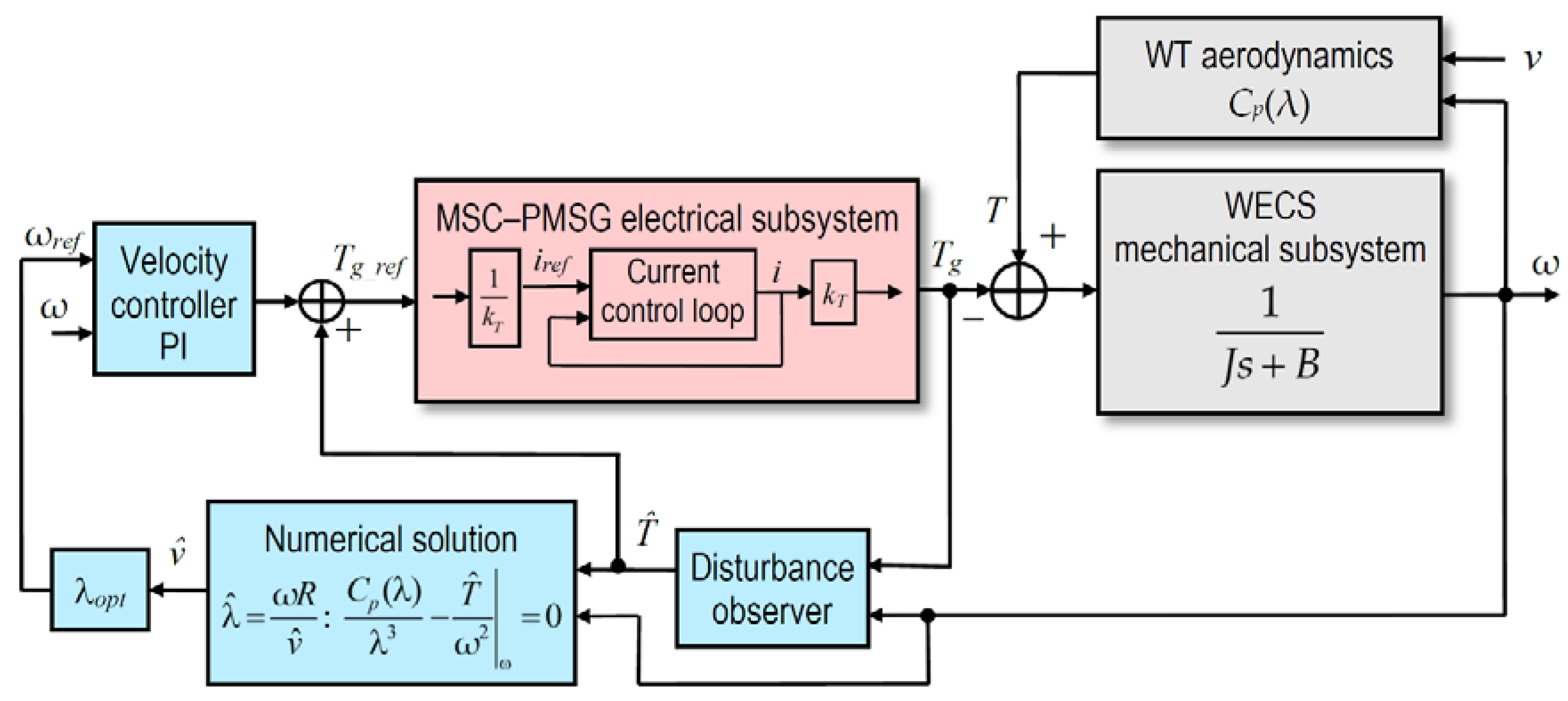 An MPPT Control of a PMSG-Based WECS with Disturbance Compensation and Wind Speed Estimation