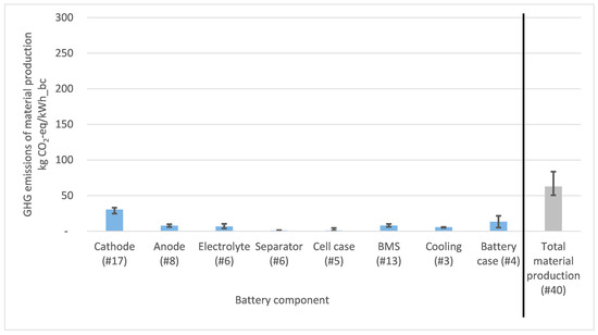 Environmental Life Cycle Impacts of Automotive Batteries Based on a ...
