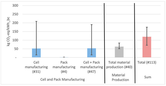 Environmental Life Cycle Impacts of Automotive Batteries Based on a ...