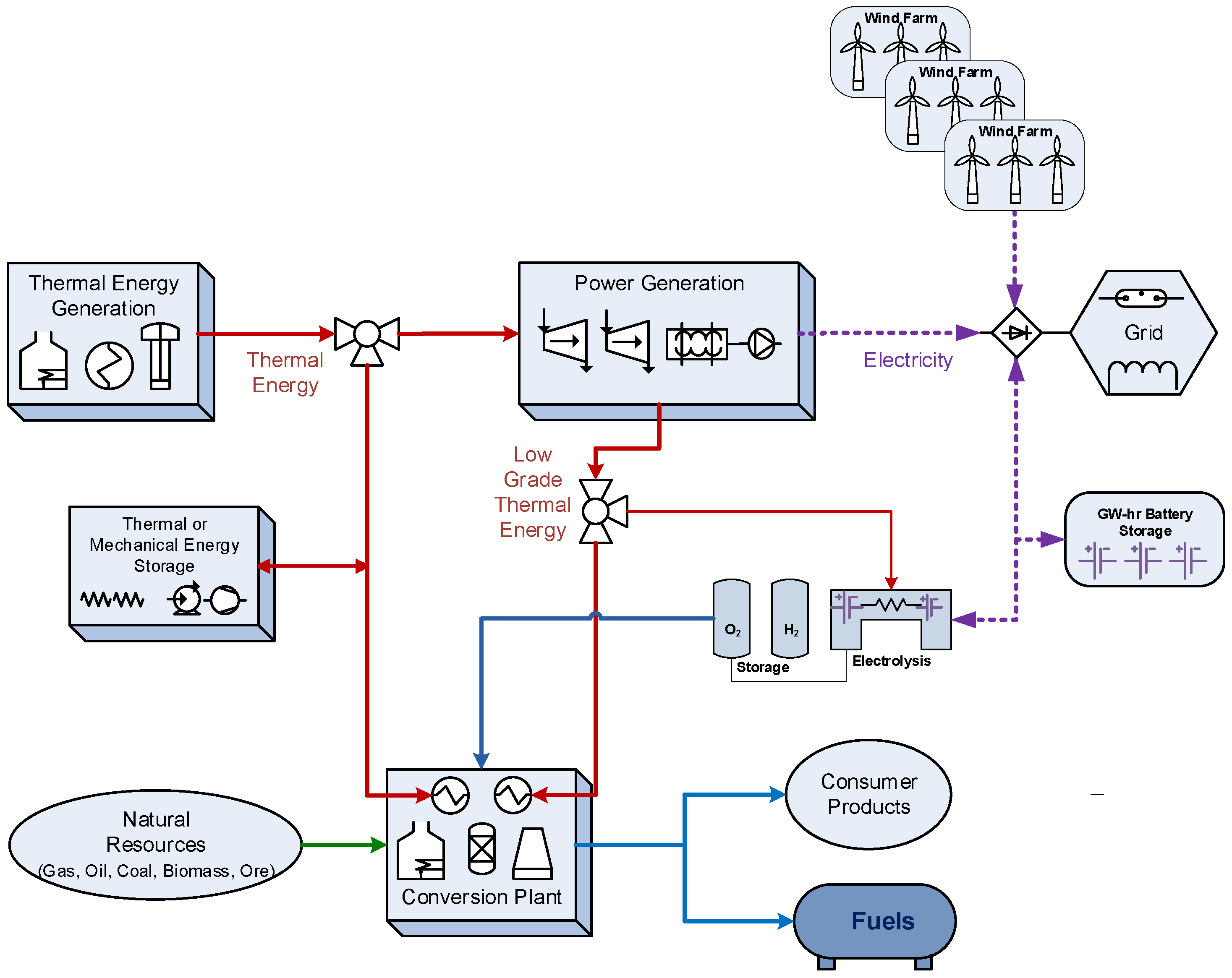 Modeling the Idaho National Laboratory Thermal-Energy Distribution ...