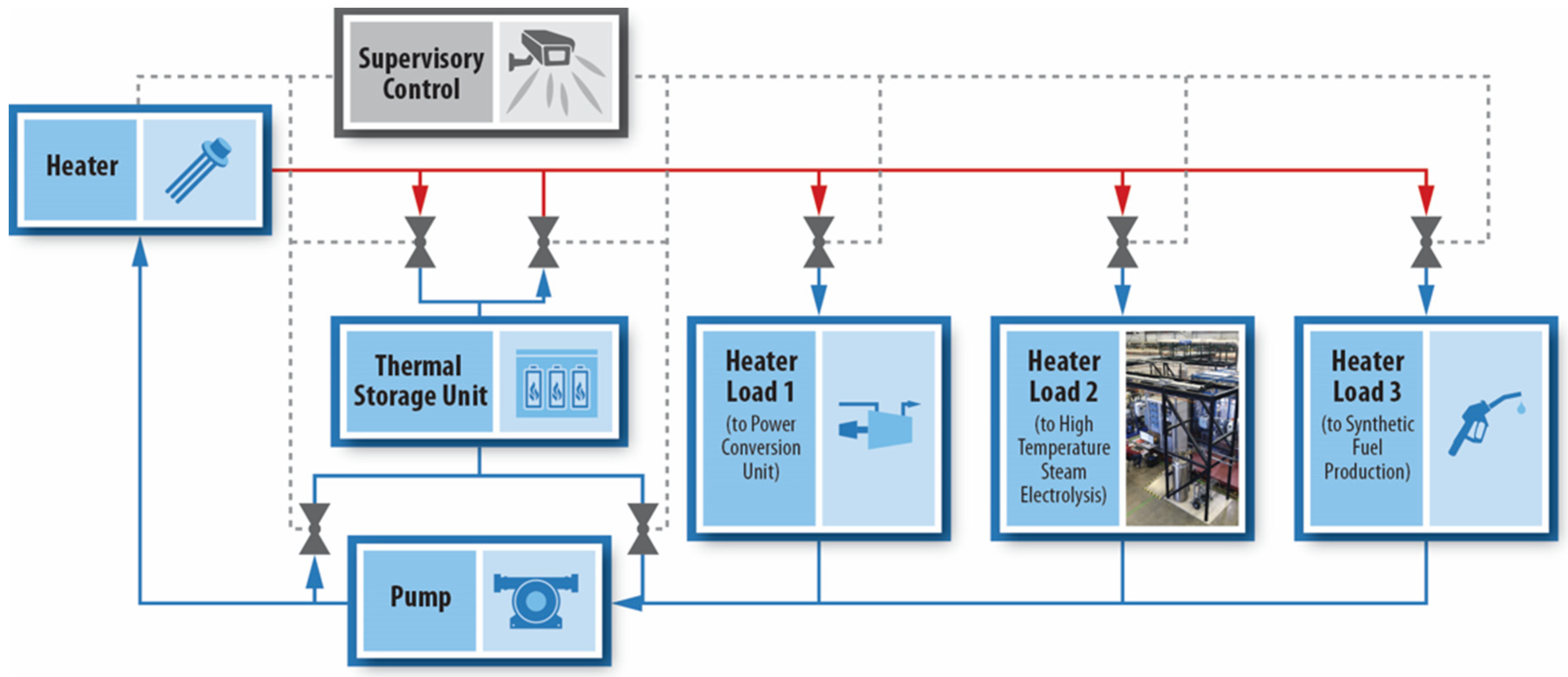 Modeling the Idaho National Laboratory Thermal-Energy Distribution ...