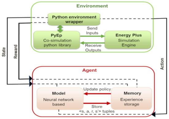 Energies | Free Full-Text | Reinforcement Learning-Based School Energy ...