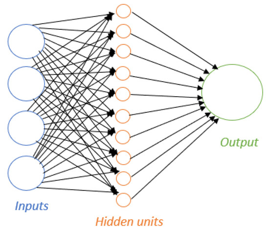 Energies | Free Full-Text | Surrogate Models for Wind Turbine ...