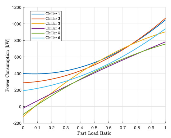 Energies | Free Full-Text | An Exact Algorithm for the Optimal Chiller Loading Problem and Its ...