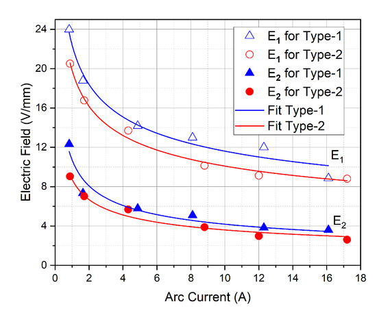Electrical Modelling of Switching Arcs in a Low Voltage Relay at Low ...