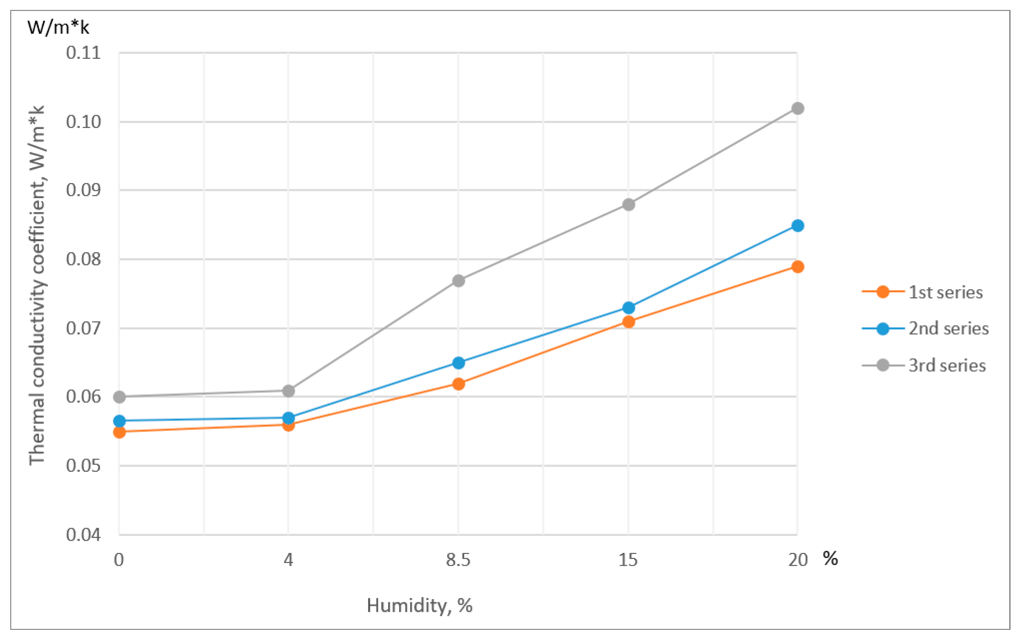 Analysis of Thermal Parameters of Hemp Fiber Insulation