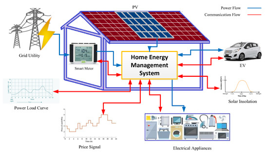 Two-Stage Energy Management Strategy of EV and PV Integrated Smart Home ...