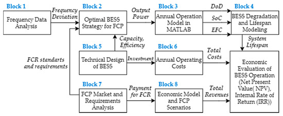 Energies | Free Full-Text | Second Life Batteries Used in Energy ...