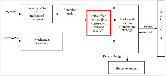 Cost Optimization of Wastewater and Septage Treatment Process