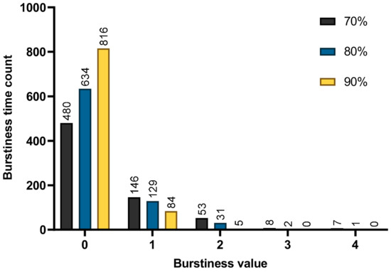 Link Quality Estimation from Burstiness Distribution Metric in ...