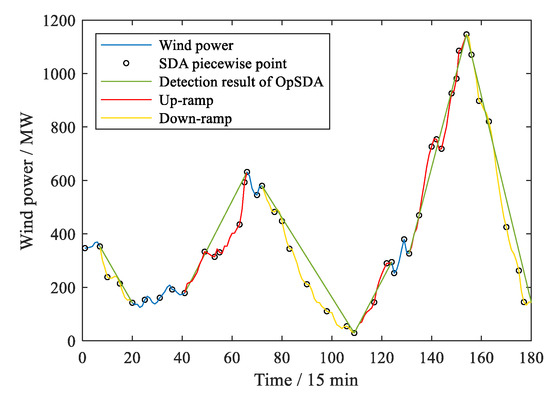 Wind Power Ramp Event Forecasting Based on Feature Extraction and Deep Learning