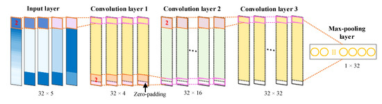 Wind Power Ramp Event Forecasting Based on Feature Extraction and Deep Learning