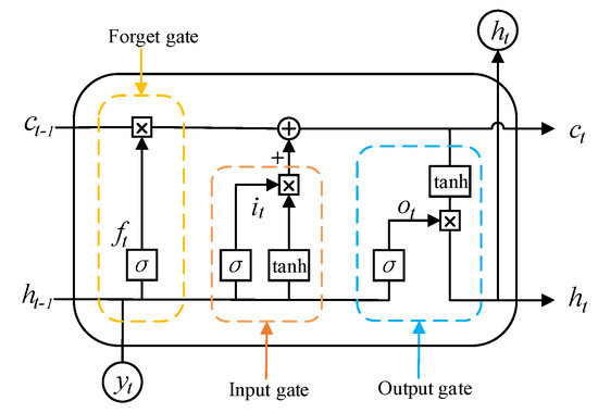 Wind Power Ramp Event Forecasting Based on Feature Extraction and Deep Learning