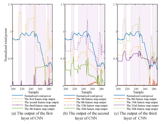 Wind Power Ramp Event Forecasting Based on Feature Extraction and Deep Learning