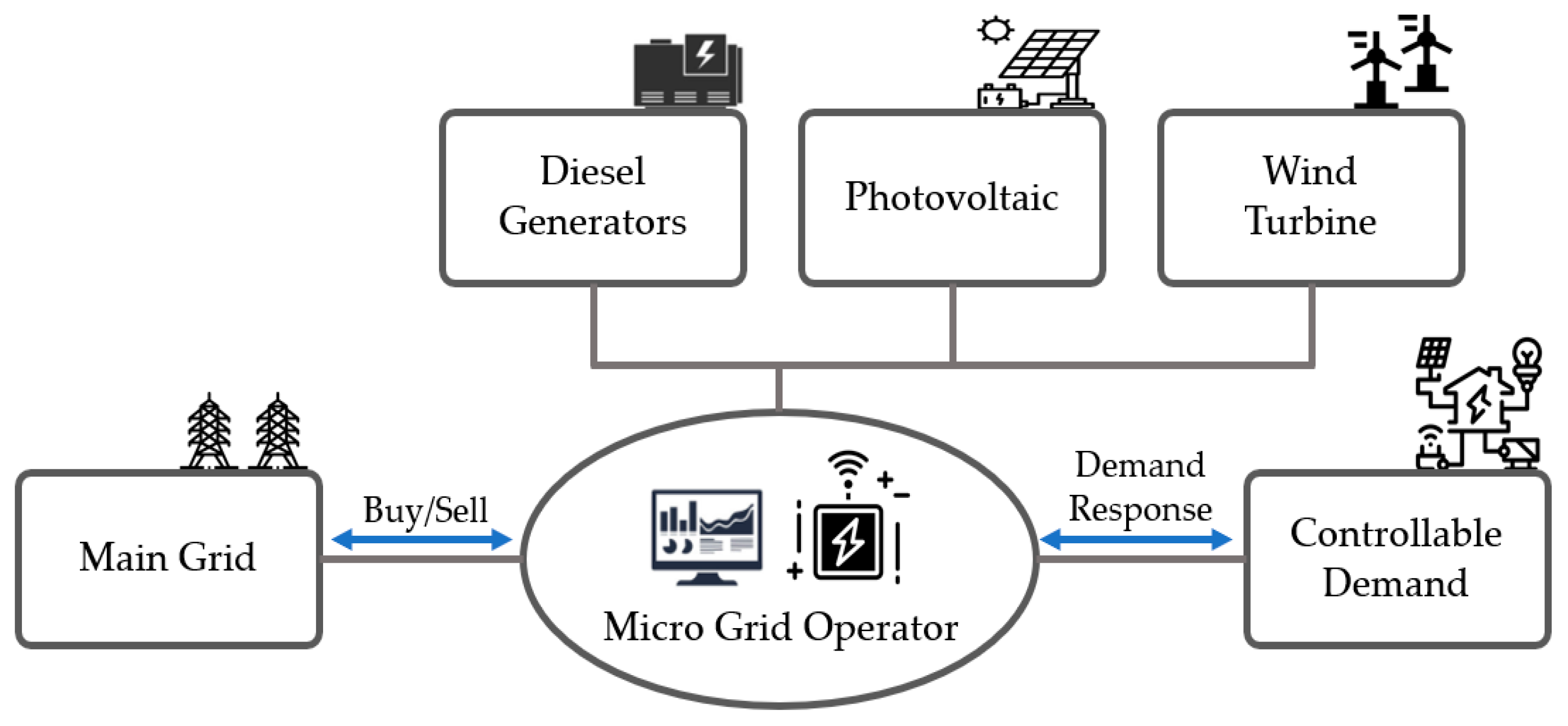 Energies Free Full Text Combined Economic Emission Dispatch With Environment Based Demand