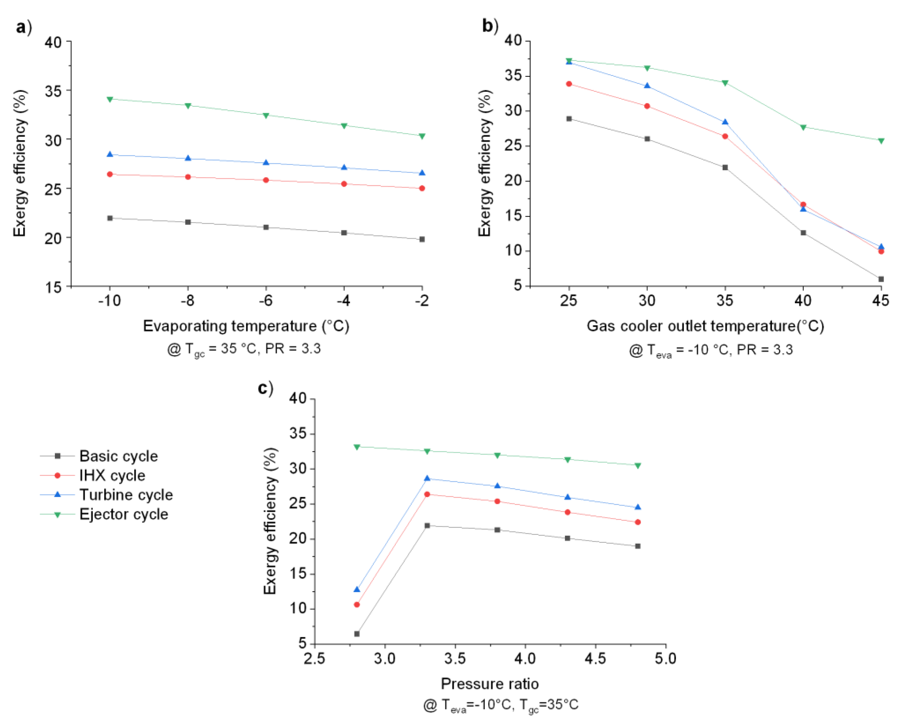 An Advanced Exergoeconomic Comparison Of Co2 Based Transcritical
