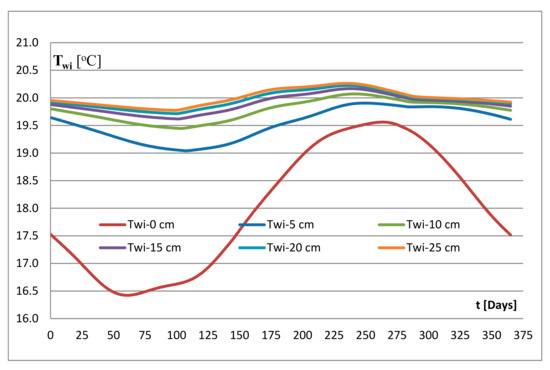 Introduction to the Dynamics of Heat Transfer in Buildings