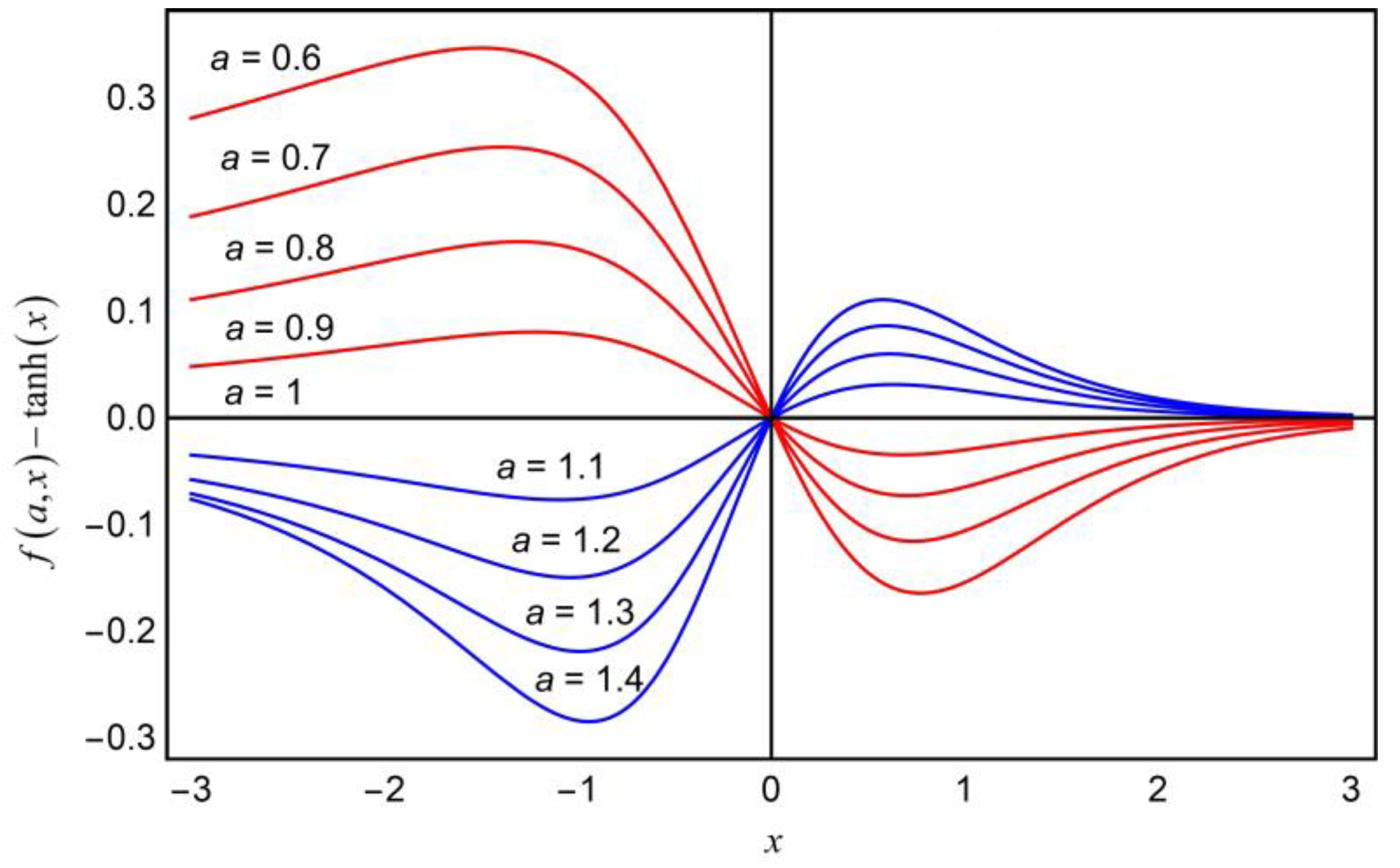 The Use of Hypergeometric Functions in Hysteresis Modeling