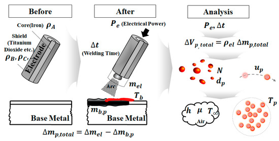 Effects of Welding Time and Electrical Power on Thermal Characteristics ...