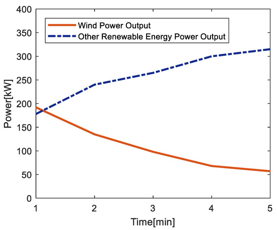 An Integrated Evaluation Method of the Wind Power Ramp Event Based on Generalized Information of ...