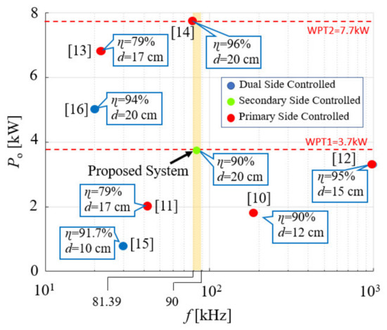 A Secondary-Side Controlled Electric Vehicle Wireless Charger