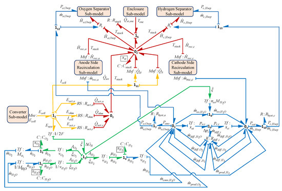 Energies | Free Full-Text | Generic Dynamical Model of PEM Electrolyser ...