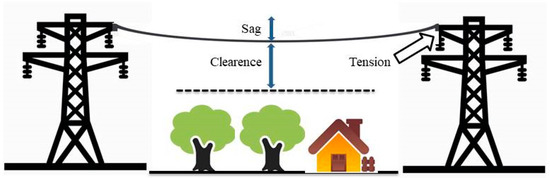 Energies | Free Full-Text | A Comprehensive Overview of Dynamic Line ...