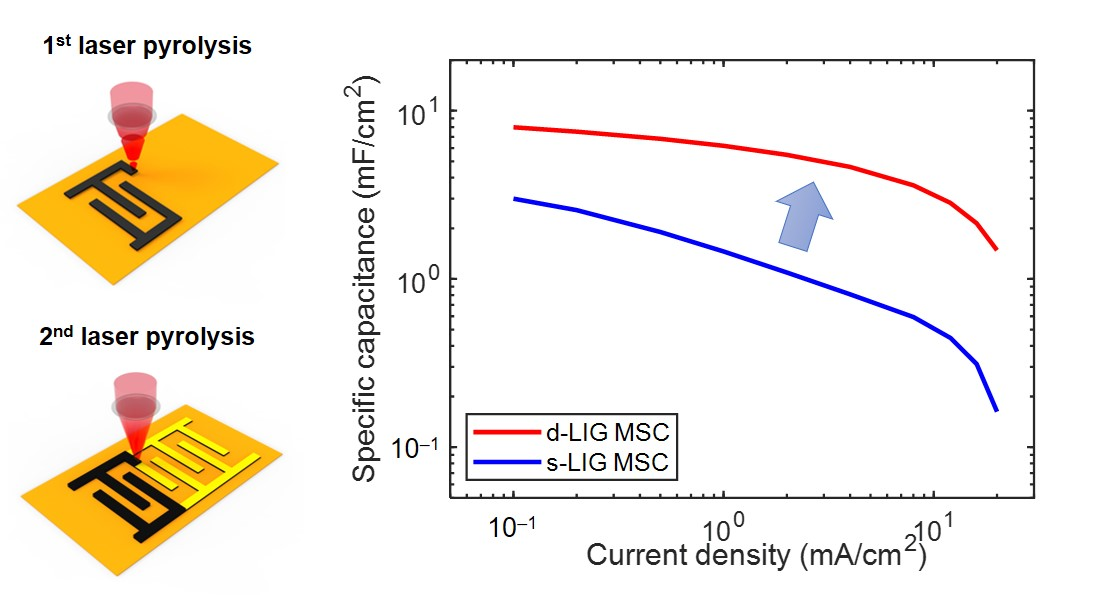 Energies | Free Full-Text | Densified Laser-Induced Graphene for ...