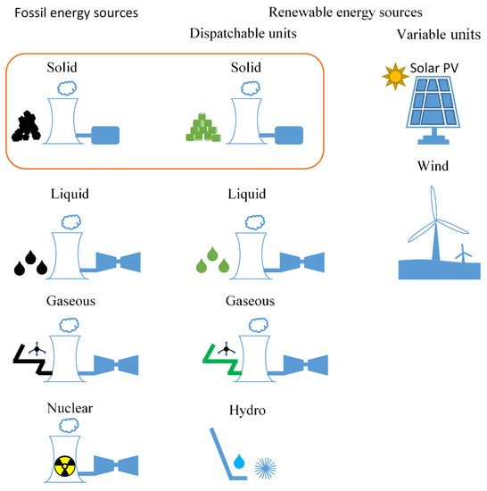 Energies | Free Full-Text | Review of Process Modeling of Solid-Fuel ...