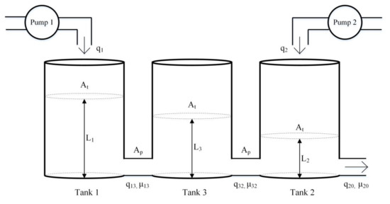 Energies | Free Full-Text | Design and Implementation of Model ...