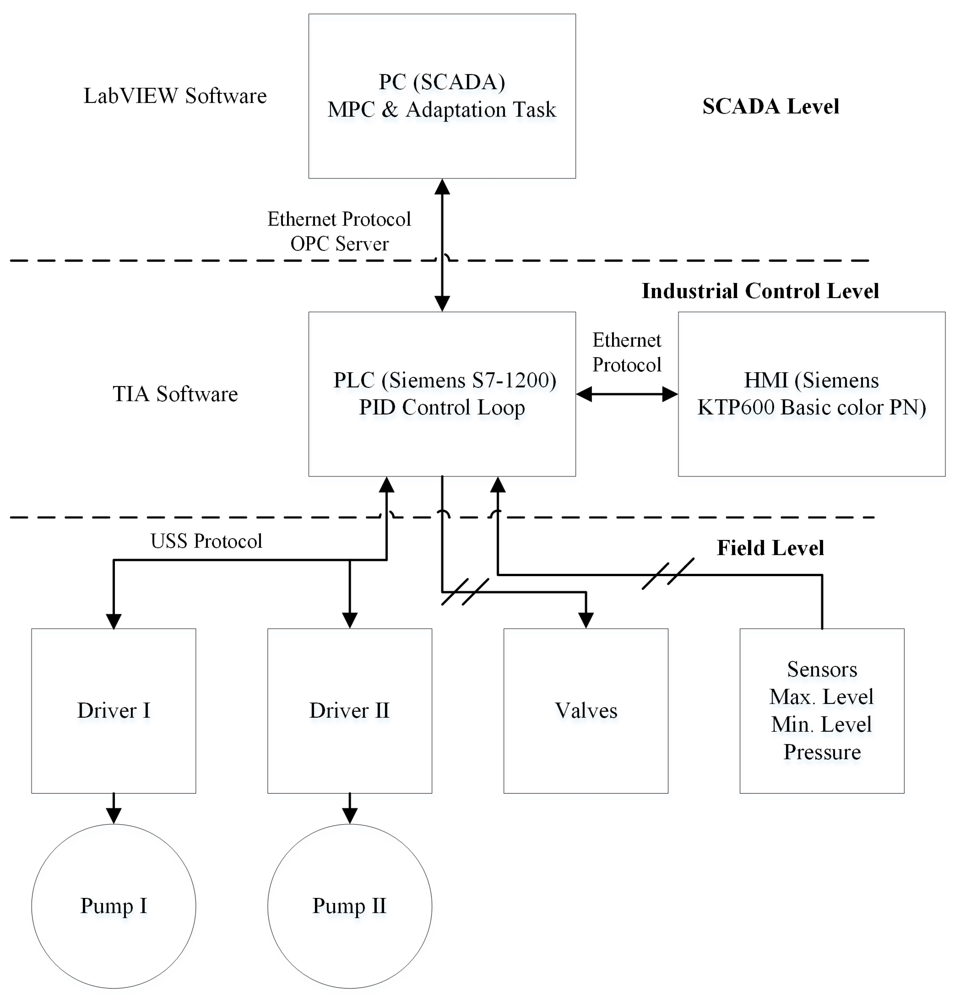Energies | Free Full-Text | Design and Implementation of Model Predictive Control Based PID ...