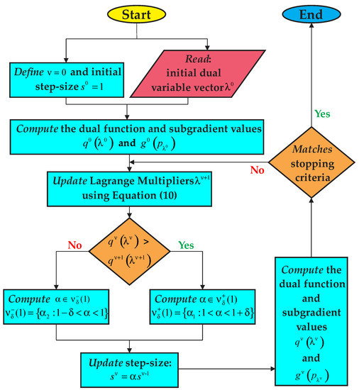 A Novel Lagrangian Multiplier Update Algorithm for Short-Term Hydro ...