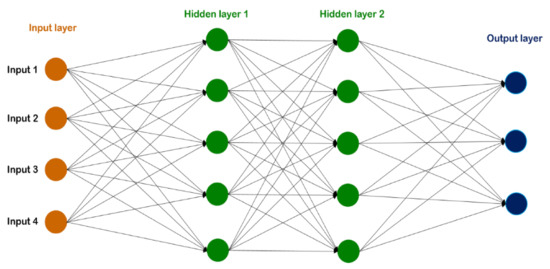Energies | Free Full-Text | A Review on Deep Learning Models for ...