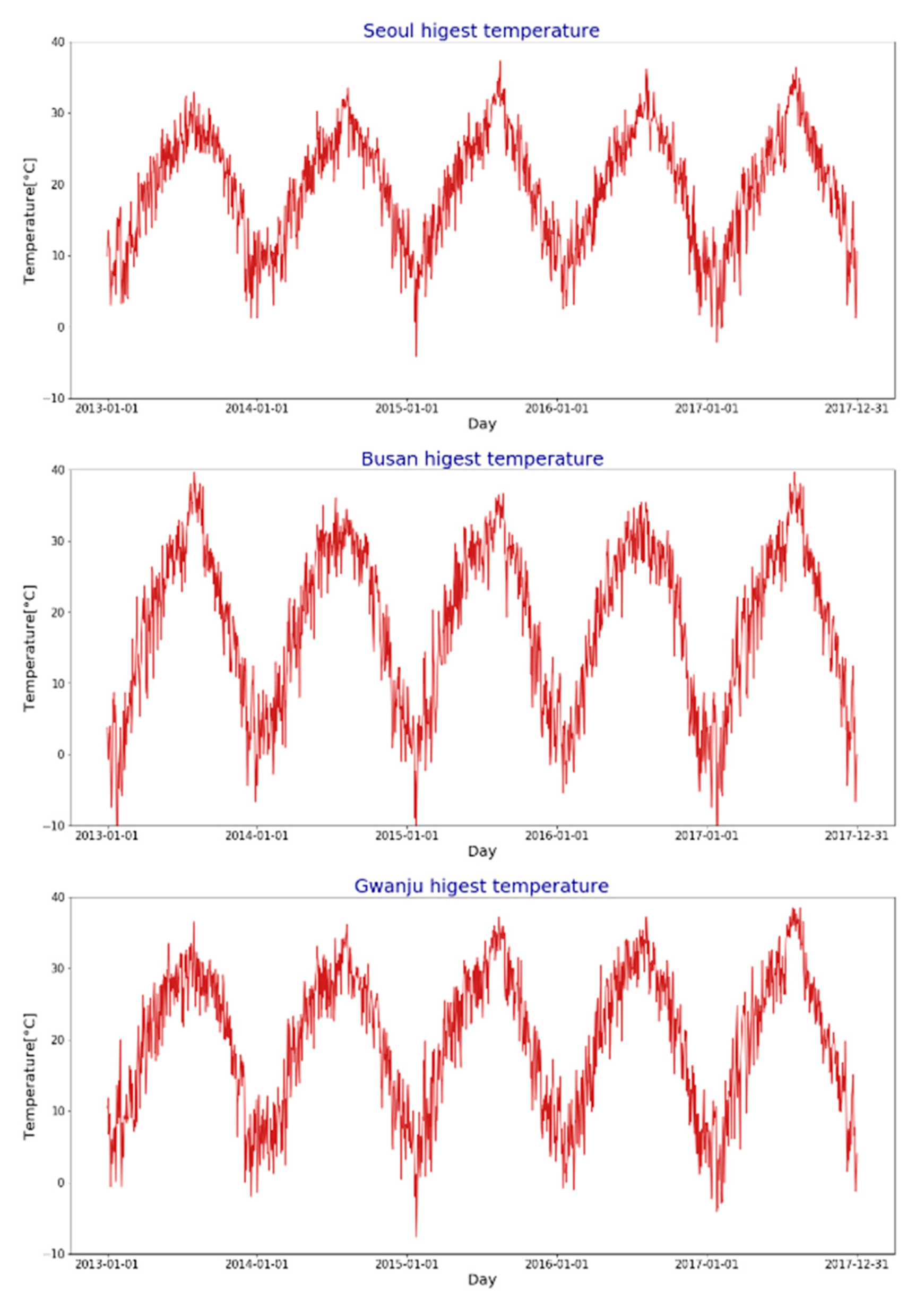 Energies Free Full Text Predicting The Amount Of Electric Power Transaction Using Deep
