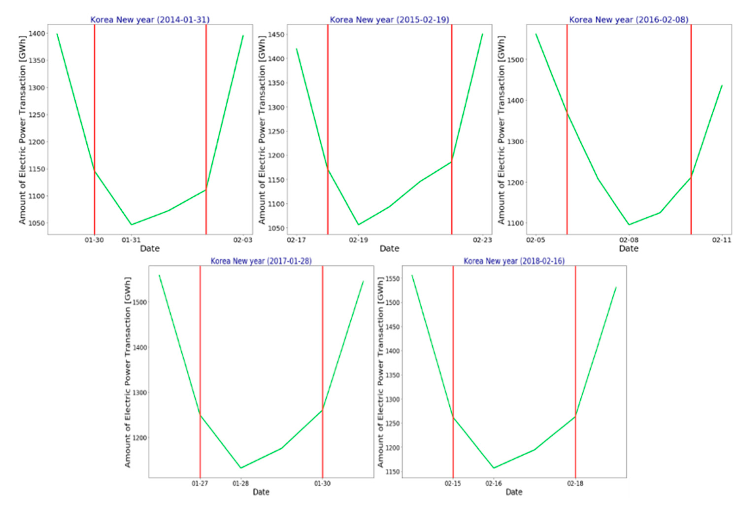 Energies Free Full Text Predicting The Amount Of Electric Power Transaction Using Deep